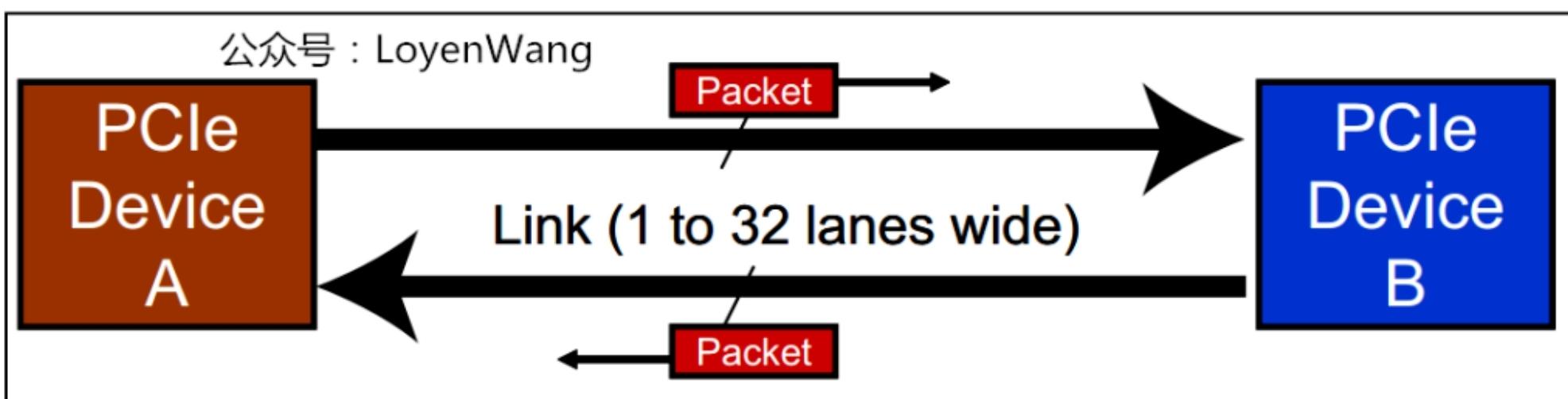 PCIe体系结构 - 知乎