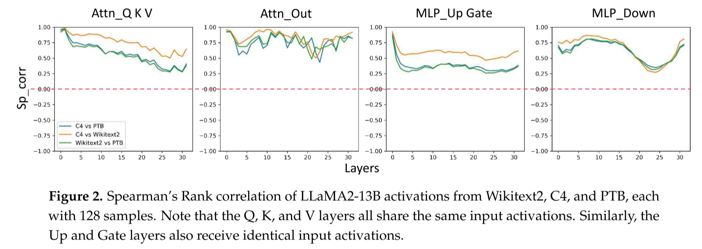LLM Plug-and-Play Post-Training Pruning详解 - 知乎