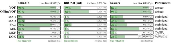 【论文阅读】VQF：Highly accurate IMU orientation estimation with bias estimation and magenetic ...
