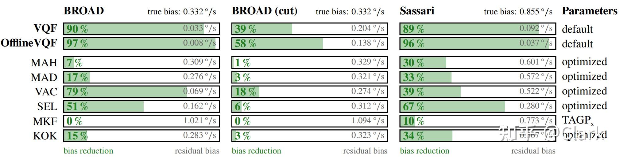【论文阅读】VQF：Highly accurate IMU orientation estimation with bias estimation and magenetic ...