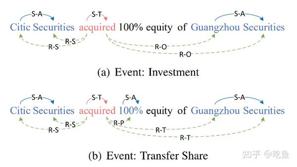 （2022）事件抽取oneee A One Stage Framework For Fast Overlapping And Nestedevent Extraction 知乎 7147