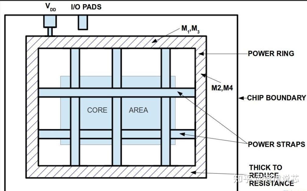 数字IC设计Physical design学习笔记 - 知乎