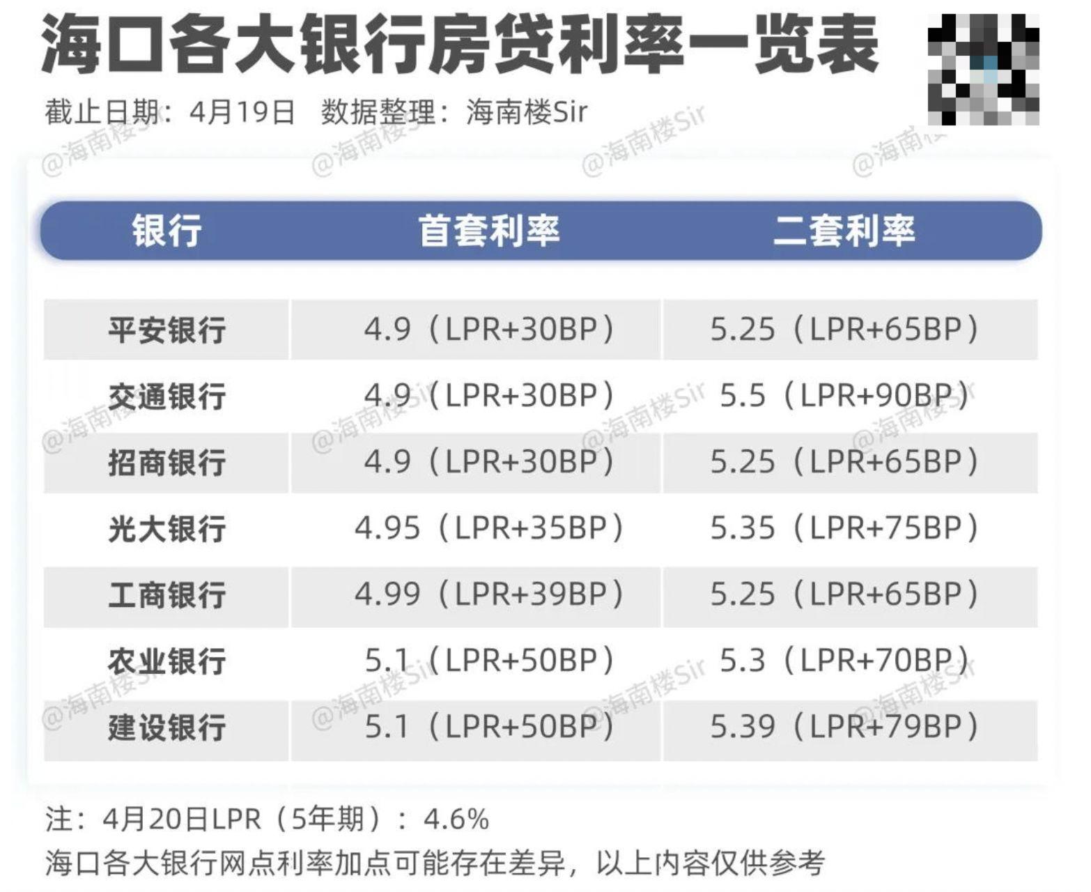 LPR没降，海南房贷利率大降，最低4.9%（附最新银行利率表） - 知乎