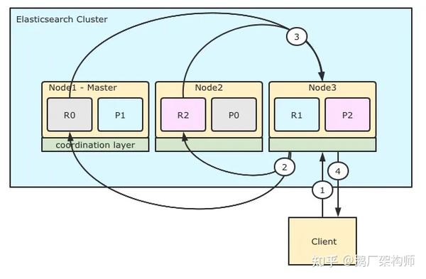 让你的es查询性能起飞：elasticsearch 查询优化攻略“一网打尽” 知乎 