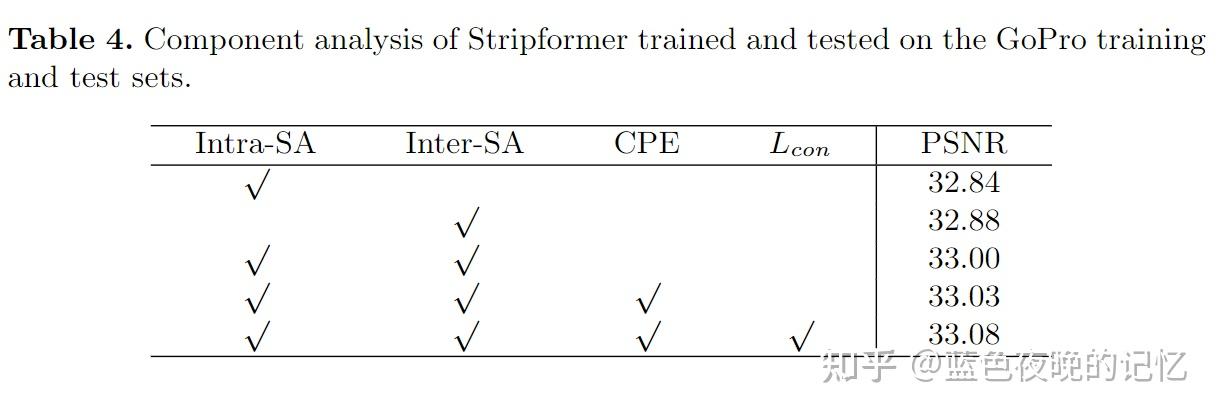 [ECCV 2022-图像去模糊]Stripformer: Strip Transformer for Fast Image Deblurring - 知乎