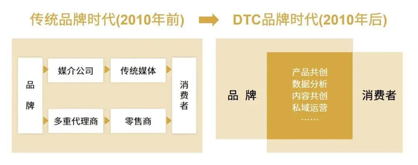 DTC模式顺应而起，重建品牌新消费新供应链 - 知乎