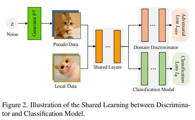 CVPR23 DaFKD：Domain-aware Federated Knowledge Distillation - 知乎