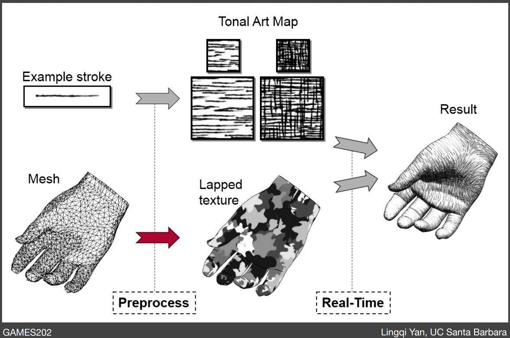《GAMES202：高质量实时渲染》4 实时高质量着色：Microfacet Model、LTC（Linearly Transformed ...
