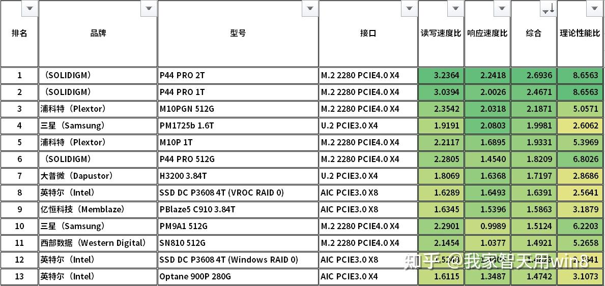 大普微（Dapustor） H3200 3.84T U.2 拆解测试 - 知乎
