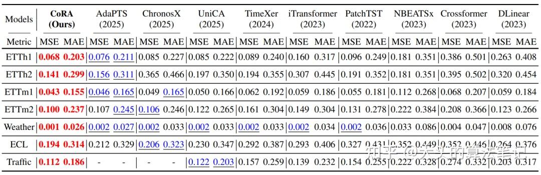 Paper Reading | CoRA: 面向时序基础模型的多模态协变量适配 - 知乎