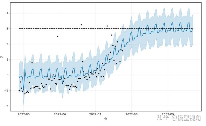时间序列预测Prophet模型及Python实现 - 知乎