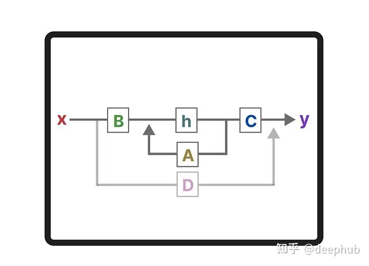 Mamba详细介绍和RNN、Transformer的架构可视化对比 - 知乎