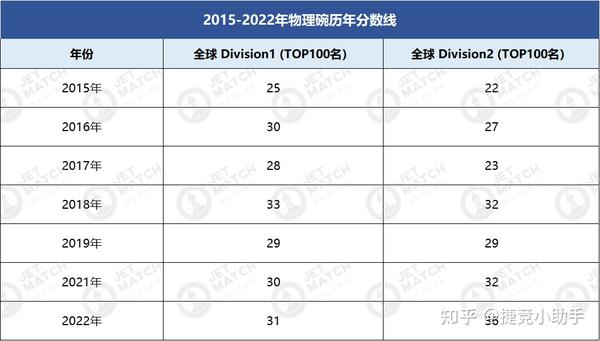 BPhO Round1出奖项啦！近期哪些高含金量的物理竞赛值得一试？ - 知乎