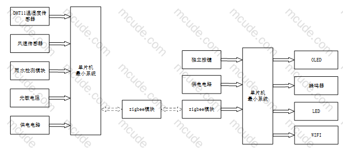 基于zigbee的智能窗户控制系统的设计与实现 开题报告 知乎