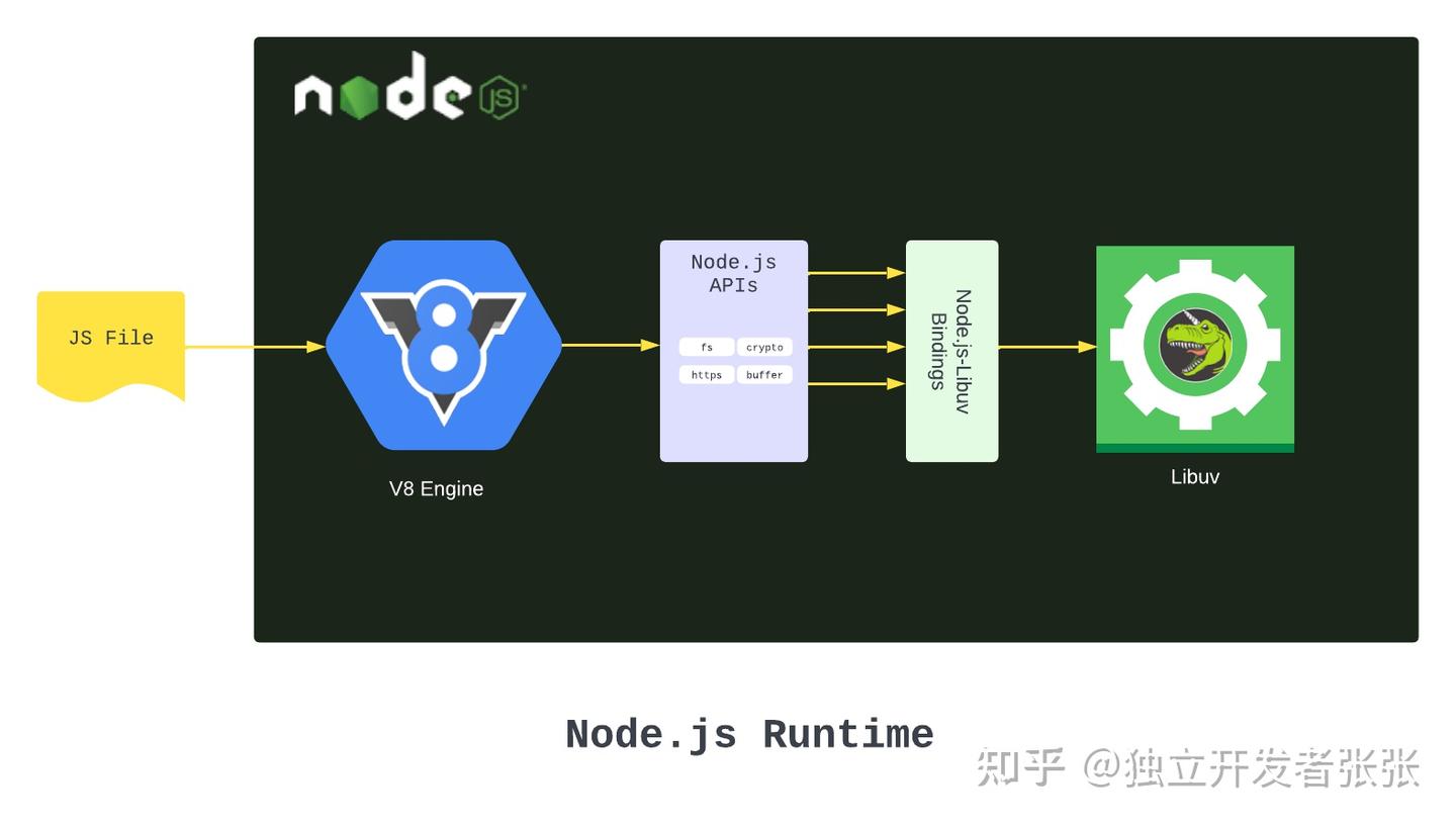 Node.js究竟是什么？初学者指南 - 知乎