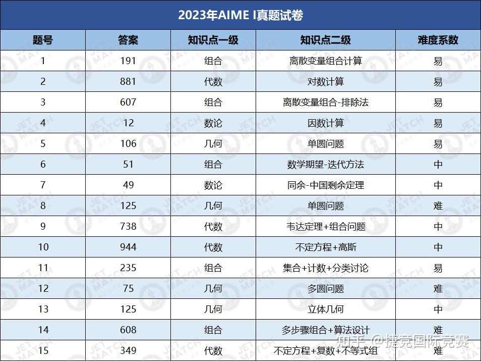 2023年AIME详解出炉，考AIME到底有什么用？ - 知乎