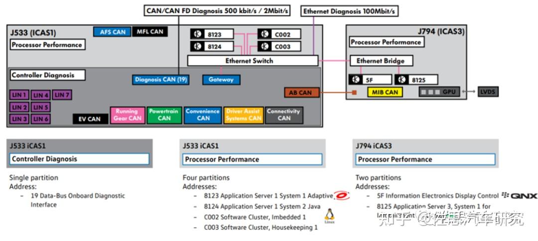 E/E架构研究：14项关键技术点，24家OEM创新布局 - 知乎