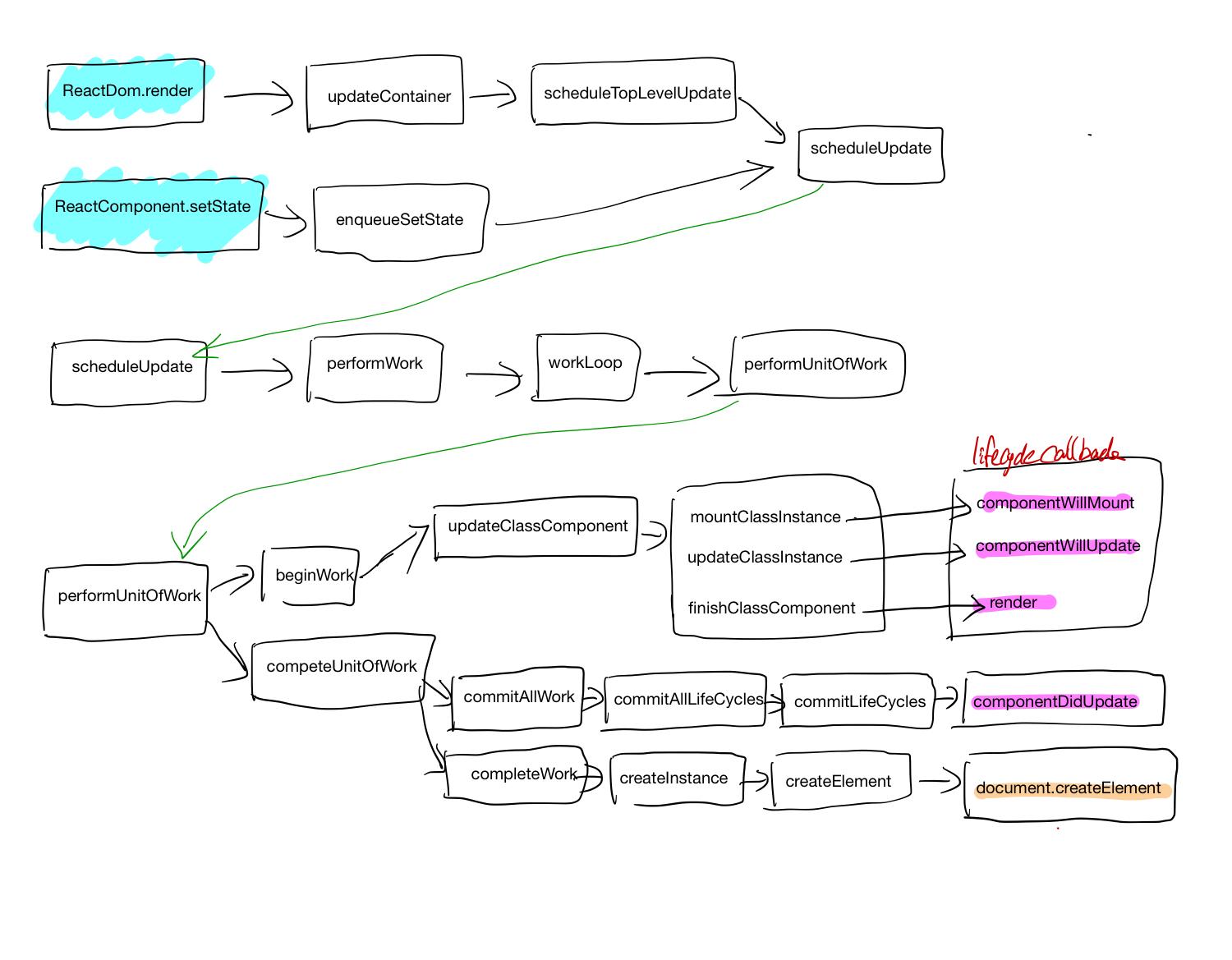 React 中 state render 到 html dom 的流程分析 - 知乎