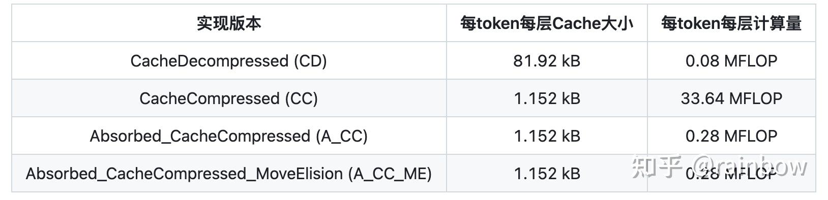 DeepSeek-V3 MLA 优化全攻略：从低秩压缩到权重吸收，揭秘高性能推理的优化之道 - 知乎