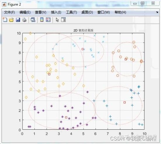 模糊聚类FCM算法和基于GA遗传优化的FCM聚类算法matlab仿真 - 知乎