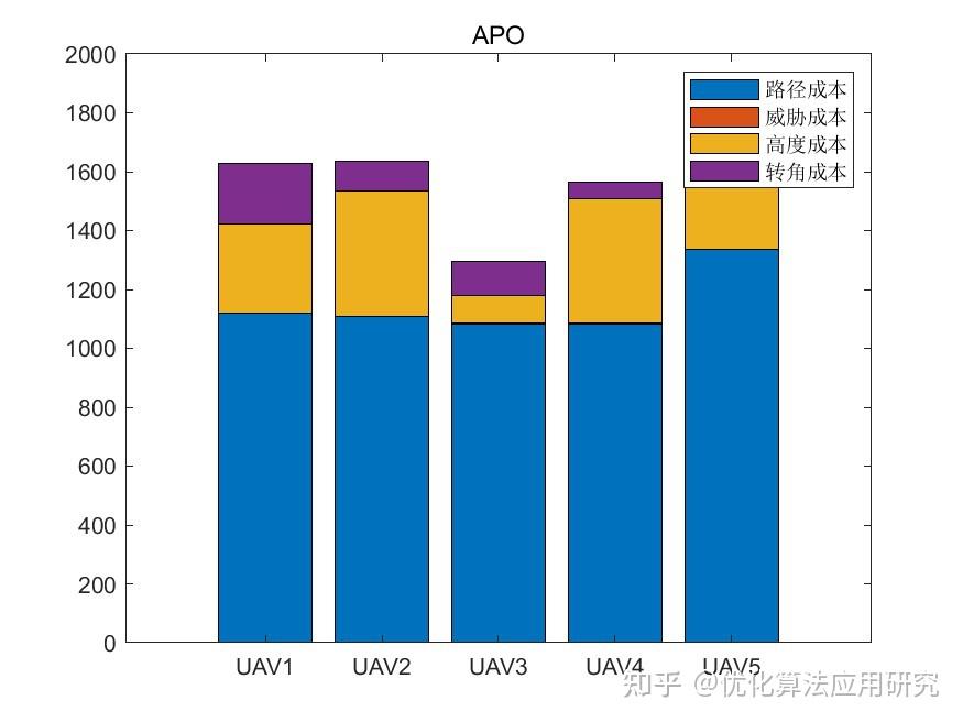 无人机集群路径规划：四种优化算法（GOOSE、APO、LPO、SBOA）求解无人机集群路径规划，提供MATLAB代码 - 知乎
