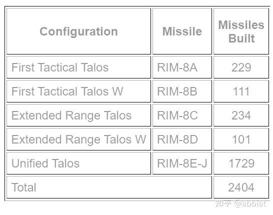 美军导弹系列（一）：RIM-8 Talos"黄铜骑士"防空导弹 - 知乎