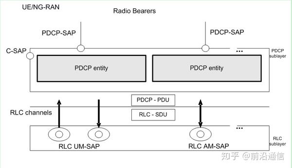 NR PDCP层介绍 - 知乎