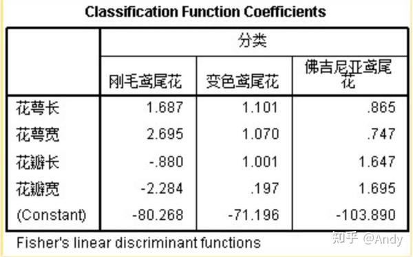 16种常用的数据分析方法 判别分析 知乎