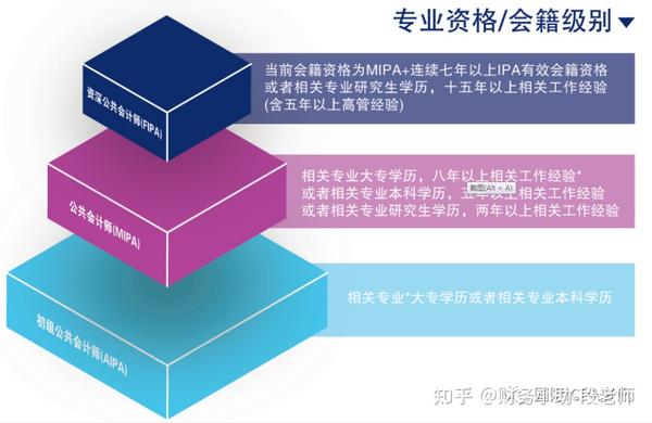 免考，快速拿证！！！MIPA+AFA，FIPA+FFA，澳大利亚公共会计师 - 知乎