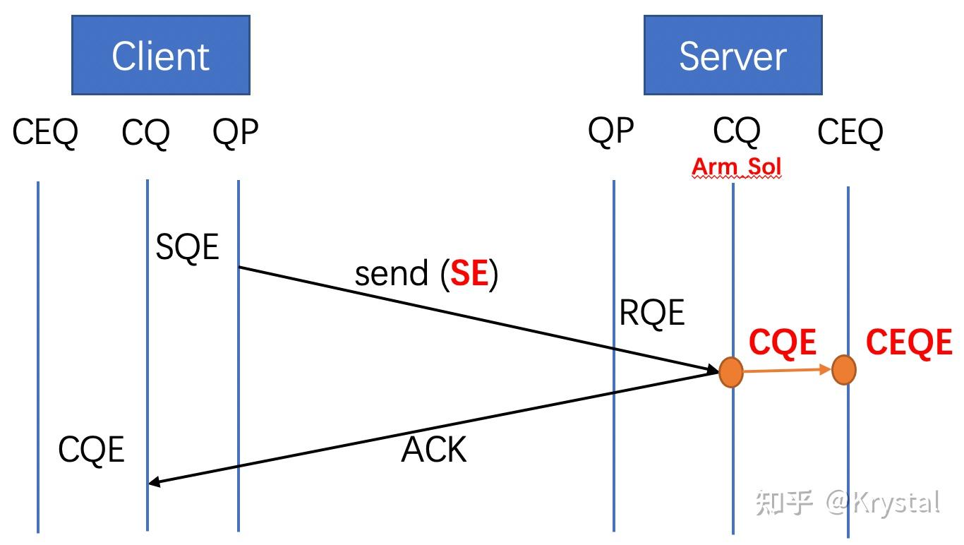 RDMA之Completion Event Queue - 知乎
