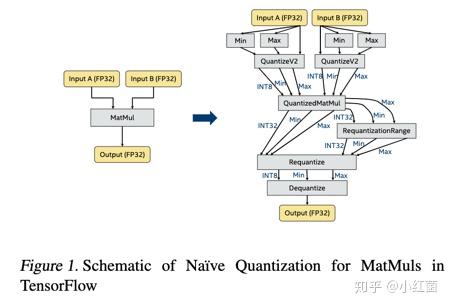 Transformer & Bert的量化 - 知乎