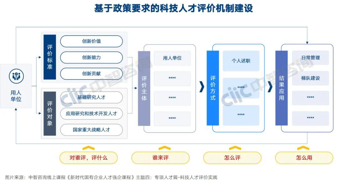 科技人才评价 | 从“3W2H”角度看科技人才评价难点，从六个关键举措建科技人才评价体系 - 知乎