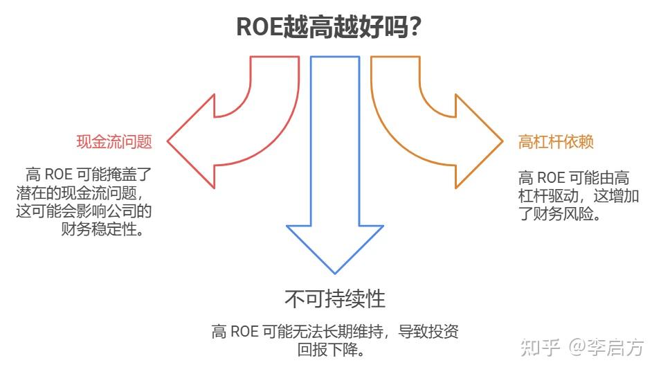秒懂ROE！财务报表里的ROE怎么看？怎么算？一篇搞定 - 知乎
