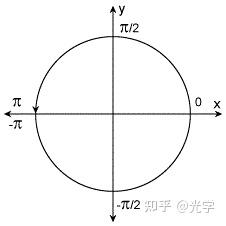 atan和atan2的区别-Matlab三角函数 - 知乎