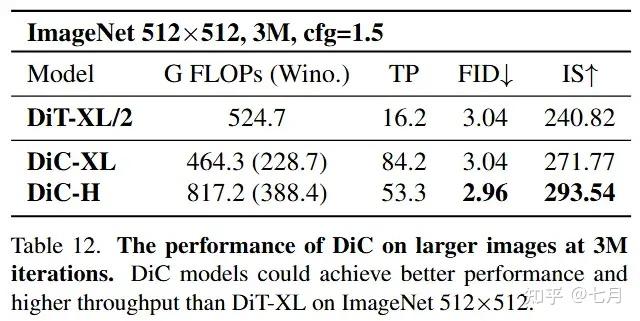 只用 3×3 卷积打败 Diffusion Transformer——北大-北邮-华为开源的 DiC 真正“小而强” - 知乎