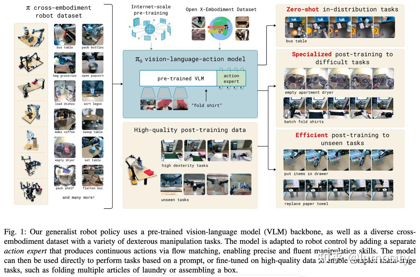 论文阅读-具身智能: OpenVLA, ECoT, ICRT, ReKep, RDT, LAPA, pi_0, CogACT - 知乎