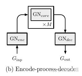 [论文笔记]Relational inductive biases, deep learning, and graph network - 知乎