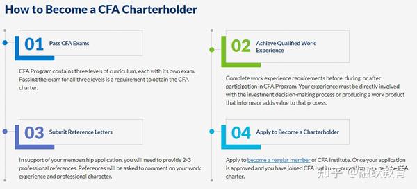CFA过了一二三级怎么写在简历上？附电子徽章领取流程 - 知乎