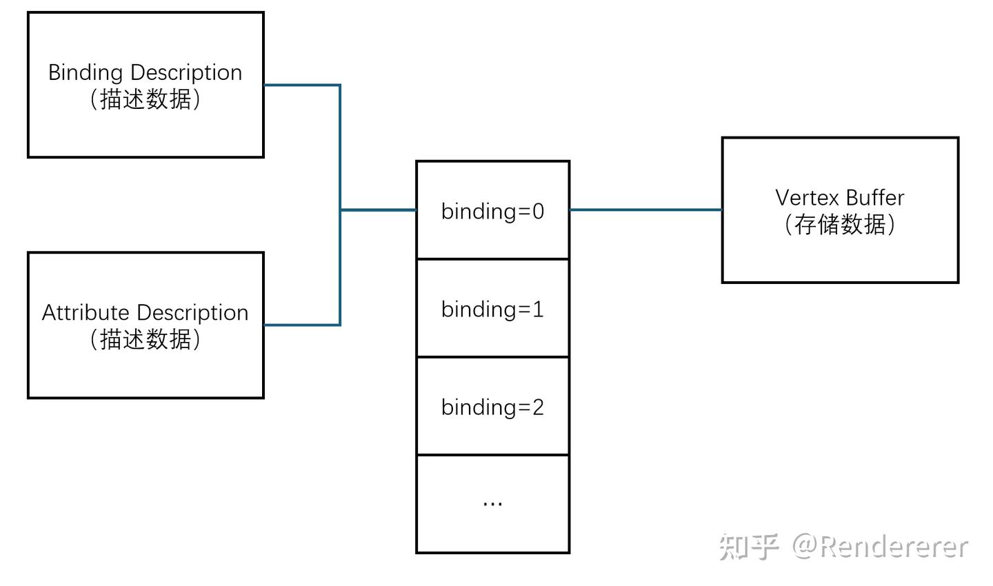 Vulkan边角料 —— Vertex Buffer的binding与location - 知乎