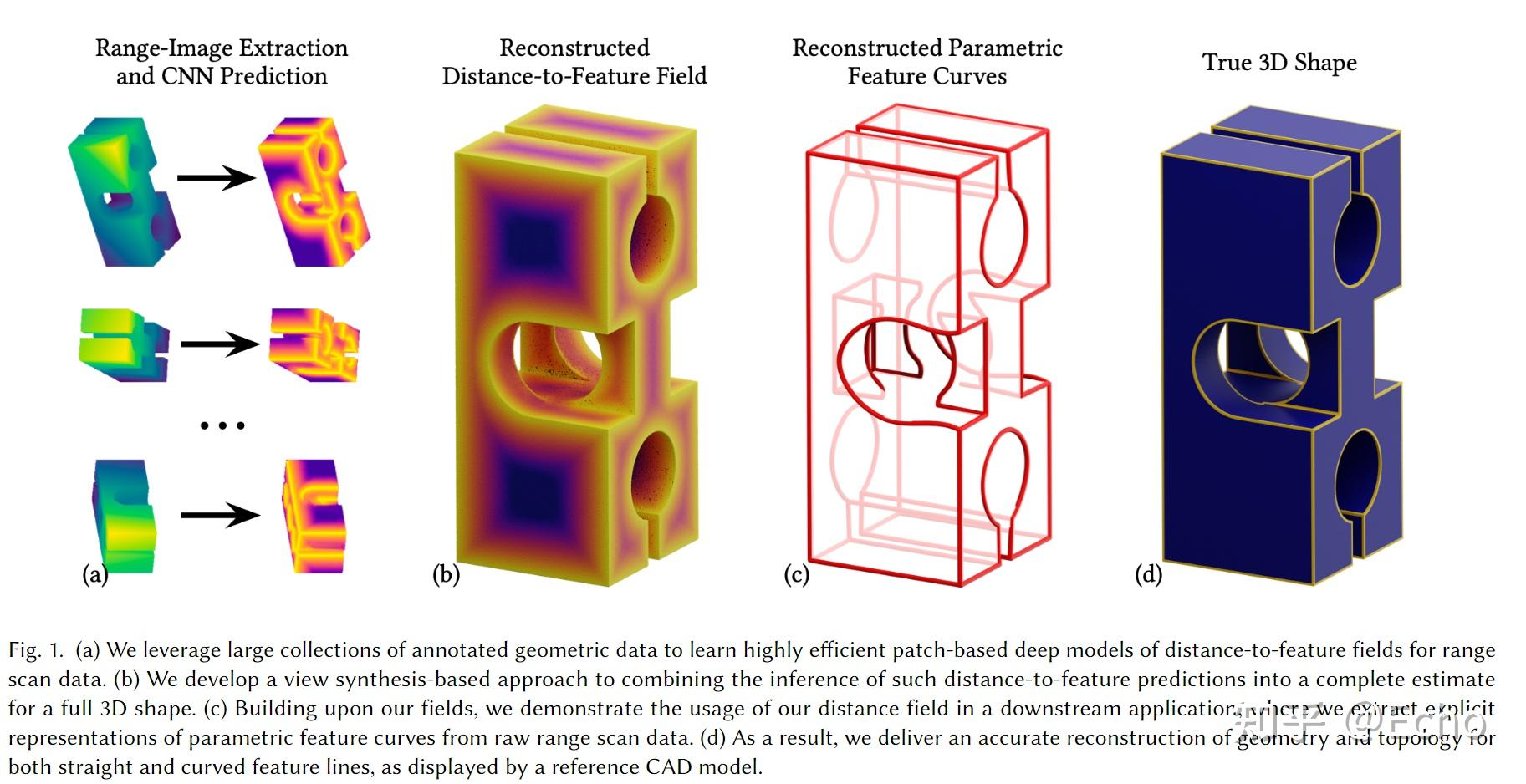 DEF: Deep Estimation of Sharp Geometric Features in 3D Shapes - 知乎