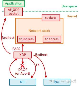 [Linux内核的高速公路！]简要概述XDP - 知乎