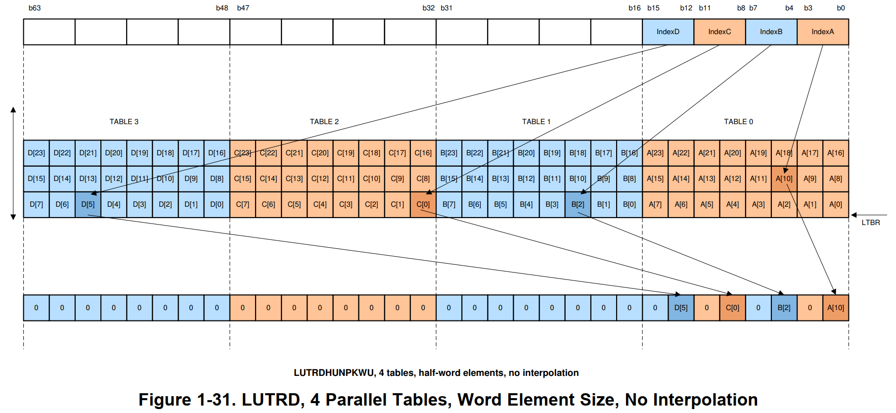 【TI c7x dsp】如何用LUT优化NN/CV算子 - 知乎