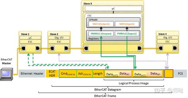 EtherCAT的实现和应用 - 概述 - 知乎