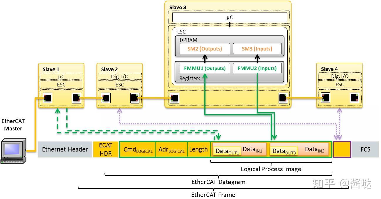 EtherCAT的实现和应用 - 概述 - 知乎