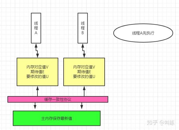 Java中CAS原理分析(volatile和synchronized浅析) - 知乎