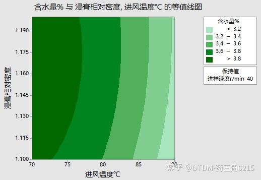 基于Plackett-Burman设计和Box-Behnken响应面法优化鼻鼽颗粒一步制粒工艺——DoE实验设计 - 知乎