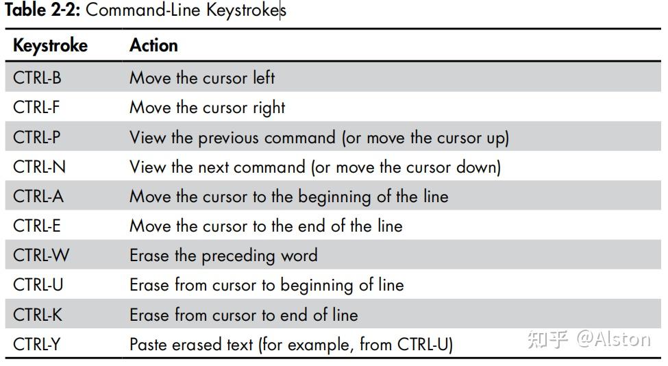 How Linux Works (Notes), Ch2: Basic Commands and Directory Hierarchy - 知乎