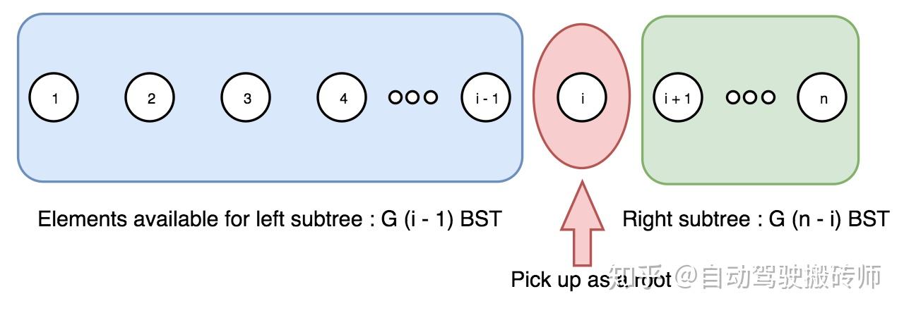 Leetcode 95: Unique Binary Search Trees II-二叉搜索树II - 知乎