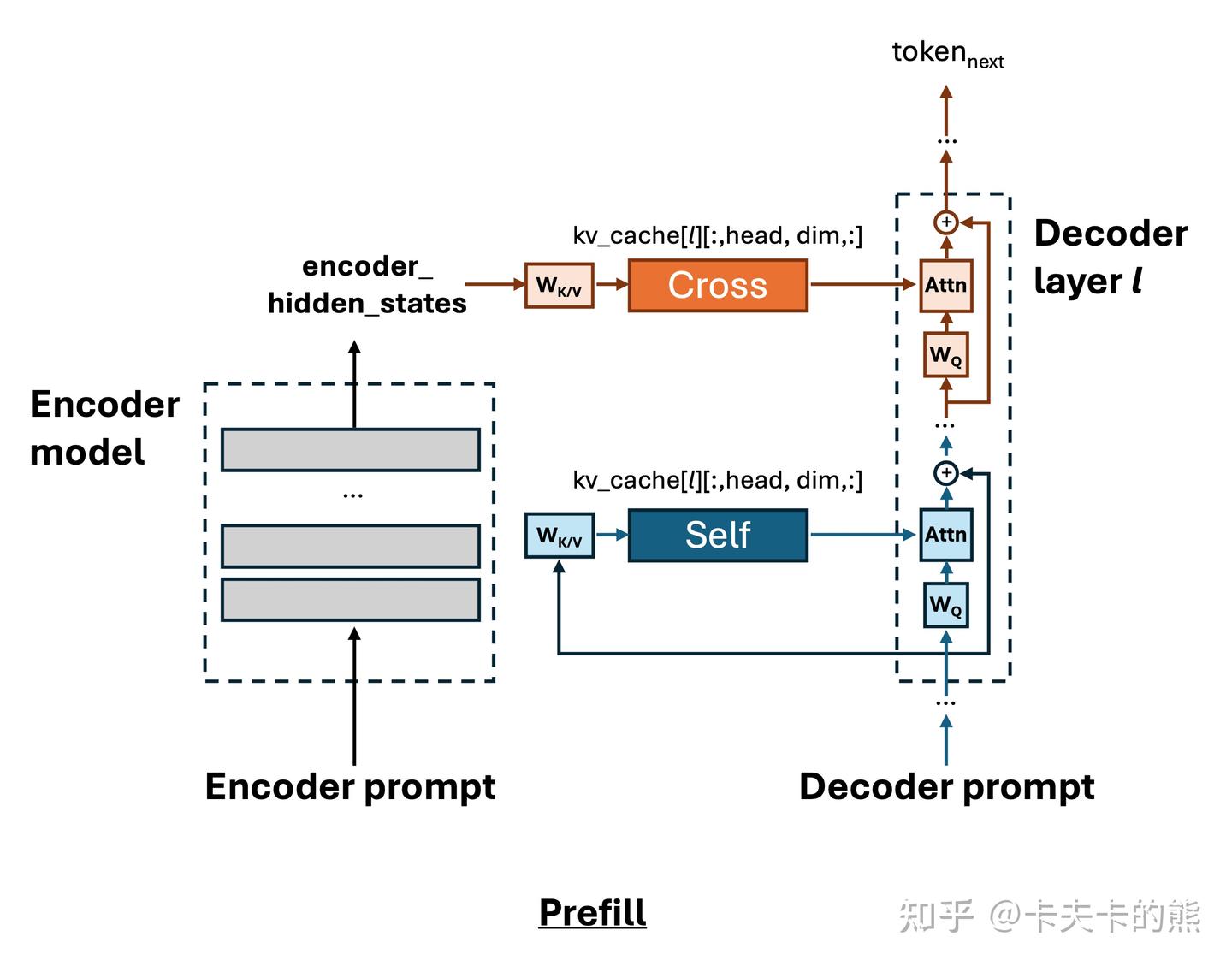 Nano-whisper（1）：从whisper算法设计到Enc-Dec & Cross-attn infra - 知乎
