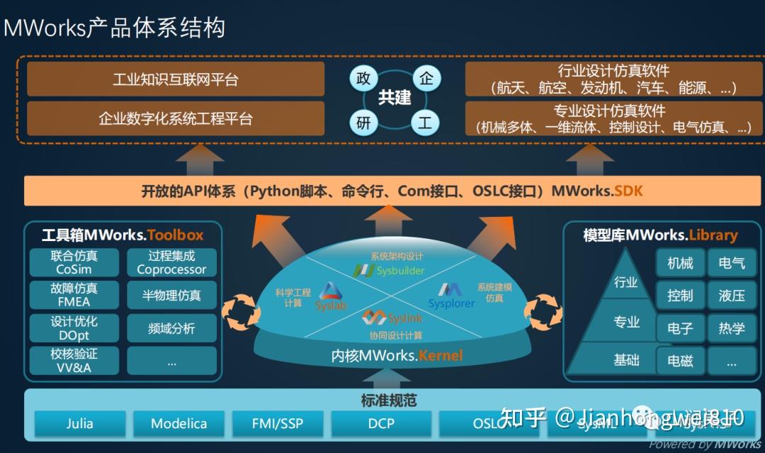 华中科技大学教授陈立平——亚洲全面支持Modelica的自主软件MWorks，对标“MATLAB”（MWorks首席科学家） - 知乎